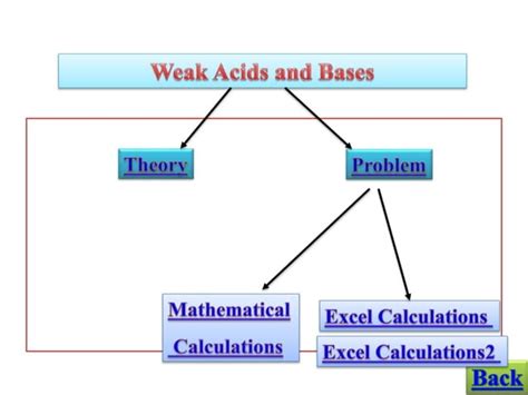 Application Of Statistical And Mathematical Equations In Chemistry
