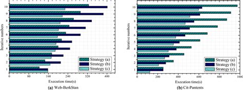 The Efficiency Of Checkpoint Algorithm With Different Parameter