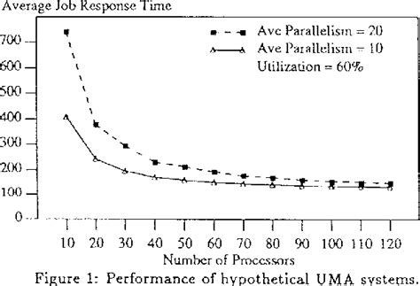 Figure 1 From Processor Pool Based Scheduling For Large Scale Numa Multiprocessors Semantic