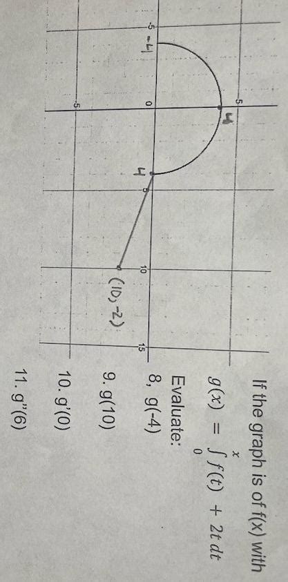Solved If The Graph Is Of F X With G X Xf T Tdt Chegg Com