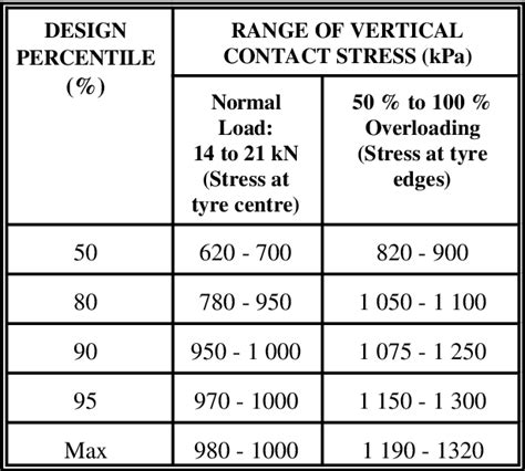 table 1 from determination of pneumatic tyre pavement interface contact