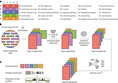 Integration Of Diverse Bioactivity Data Into The Chemical Checker