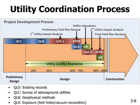 Ppt Utility Conflict Identification And Management Seminar Overview