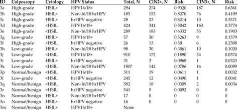 Cervical Precancers Risk Strata Based On Colposcopy Cytology And Hpv