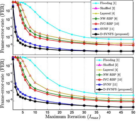 Figure 1 From Low Complexity Belief Propagation Decoding Via Dynamic Silent Variable Node Free