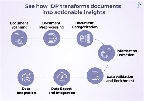 Guide On AI Intelligent Document Processing IDP