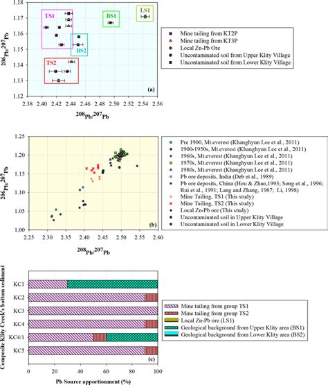 A Isotope Fingerprinting Of Mine Tailing And Geological Background Download Scientific