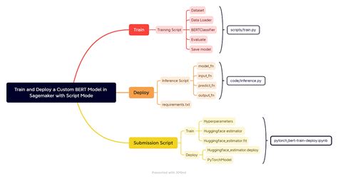 How To Train And Deploy A Custom Bert Model Using Amazon Sagemaker By Klay Liu Medium