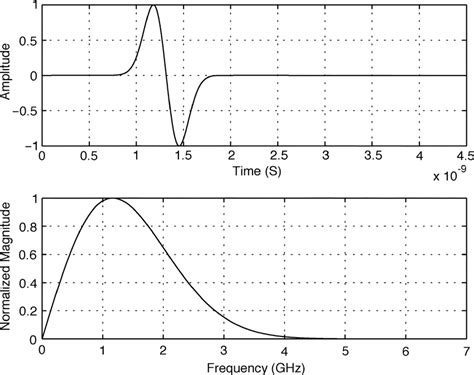 Time Domain And Frequency Content Of The Differentiated Gaussian Source Download Scientific