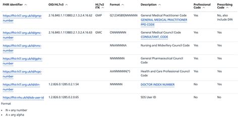 Professional Codes Gmc Gmp Hcpc Gphc Nmc Etc Fhir