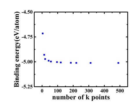 Prediction Of Au Lattice Constant In Sc Fcc And Hcp Crystal Structures Using Dft Calculation