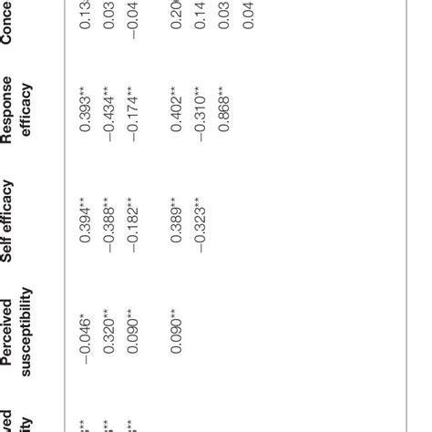 Zero Order Correlation Matrix Of All Variables Download Scientific Diagram