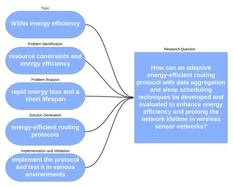 How To Narrow Down A Research Problem Baeldung On Computer Science
