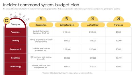 Incident Command System Budget Plan Ppt Example