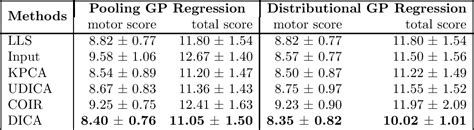 Table 3 From Domain Generalization Via Invariant Feature Representation Semantic Scholar