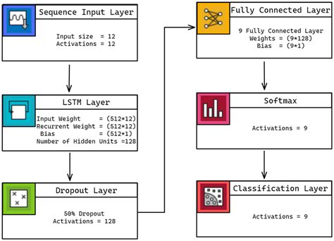 Dataset Source Flow Chart Dnn Model Has Been Trained And Tested Under Download Scientific