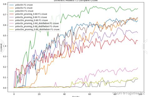 Pruning剪枝 Distillation蒸馏实现对yolov5轻量化处理，以n M S三款不同参数量级模型为基准开发构建茶叶嫩芽检测模型，探索分析不同剪枝水平下对模型性能的影响