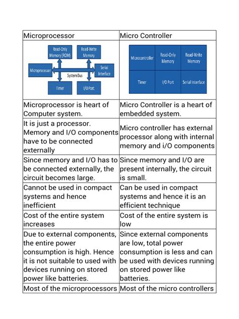 Difference Between Mpandmc And Candembeddedc Embedded System Computers