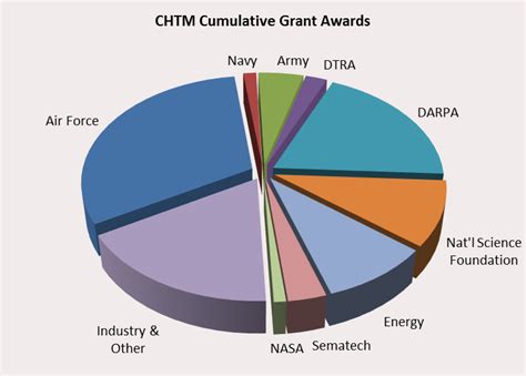 Nasa Spending Pie Chart Nasa Spending Pie Chart
