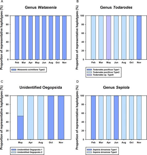 Proportions Of Representative Haplotypes Recovered From Four Dominant