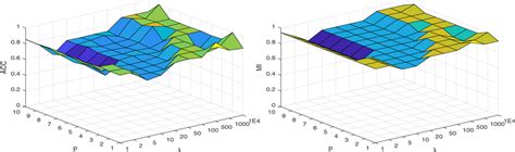 The Influence Of Parameter For The Experimental Results On Mnist Download Scientific Diagram
