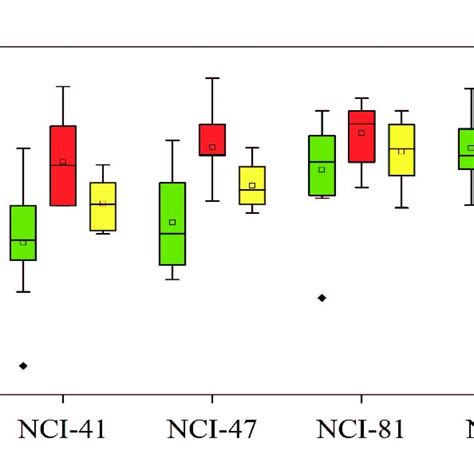 The Box Plots With Precision Recall And F1 Score Of 8 Scale Download Scientific Diagram