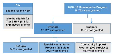 Delivery Of The Humanitarian Settlement Program Australian National