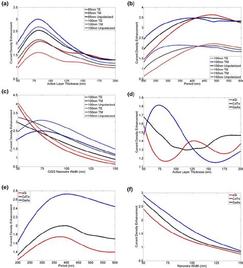 Short Circuit Photocurrent Density Enhancement Over The Full Solar Download Scientific Diagram