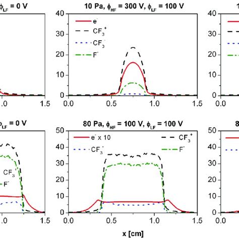 Time Averaged Charged Particle Densities In Classical Dual Frequency