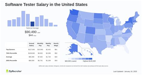 Software Tester Salary Hourly Rate October 2025 Usa