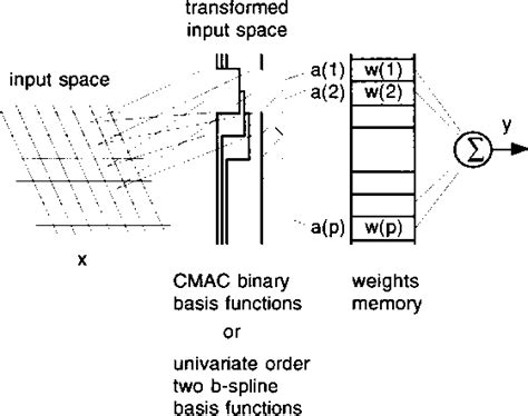figure 1 from hardware implementation of cmac and b spline neural networks for embedded