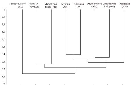 Dendrogram Generated By Jaccard Similarity Coefficient For The Species