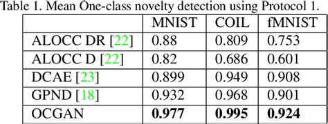 table 1 from ocgan one class novelty detection using gans with