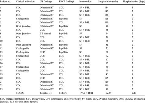 Results Of The Ercp Procedure Download Table