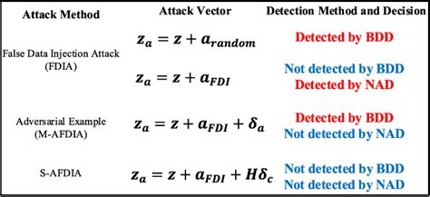Figure 1 From Joint Adversarial Example And False Data Injection