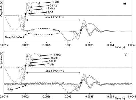 Synthetic Signals F 1 3 5 And 7 Khz Influenced By A The