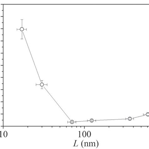 Effect Of Porous Structure Size L Ligament Diameter On Tensile