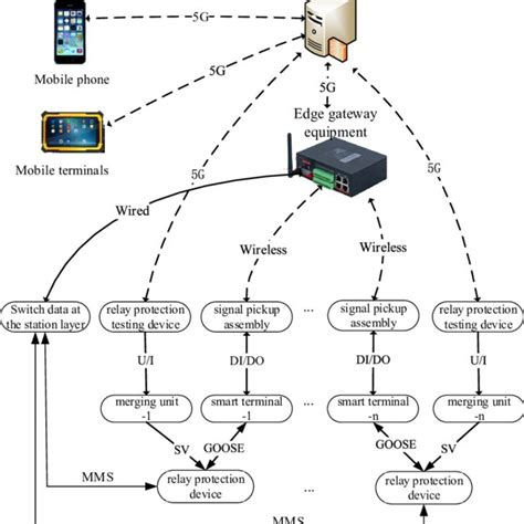 System Architecture 3 Cloud Edge Collaboration Technology 3 1 The Download Scientific Diagram