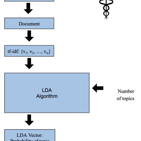 Lda Topic Model Design Download Scientific Diagram