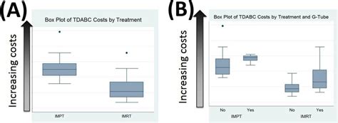 A Box Plot Analysis Of Time Driven Activity Based Costs By Treatment