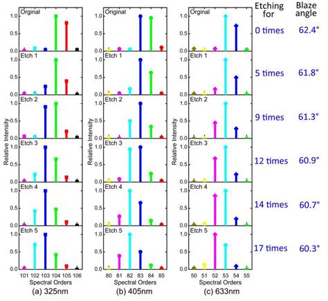 Intensity Distributions Of The Diffracted Orders After The Surface Was