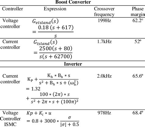 Of Controller Designed For Grid Disconnected Operation Download