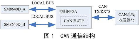 基于fpga的can总线驱动设计与实现