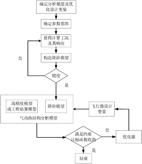 Reduced Order Model Based Aerodynamic Heat Structure Optimization Method Eureka Patsnap
