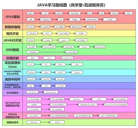 JAVA最全学习路线图和就业分析 官方百战程序员 IT在线教育培训机构 体系课程在线学习平台