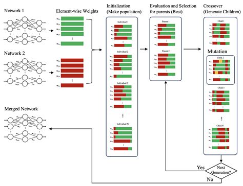 Mega Merging Multiple Independently Trained Neural Networks Based On Genetic Algorithm Ai