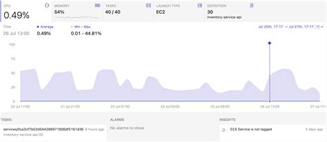 Best In Class Aws Monitoring With Custom Alerts Dashbird