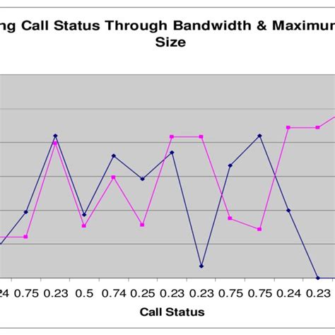 Evaluation Of Bandwidth And Maximum Burst Size Download Scientific