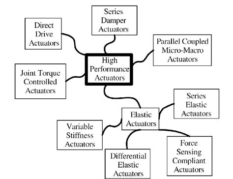 Taxonomy Of High Performance Actuators For Robotic Interaction Tasks Download Scientific Diagram