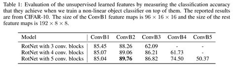 預測圖像旋轉角度就能實現自監督 Unsupervised Representation Learning By Predicting